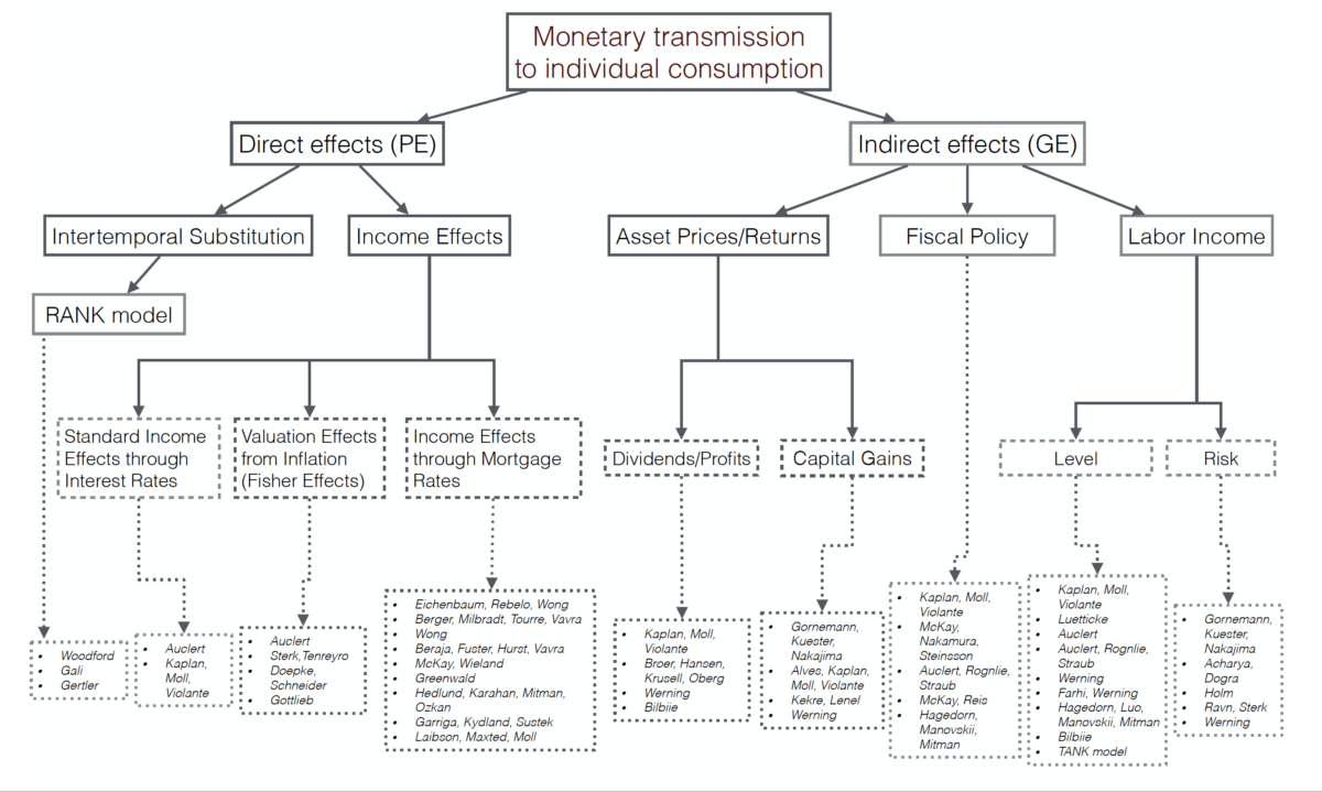 research-agenda-moll2020 – Society for Economic Dynamics